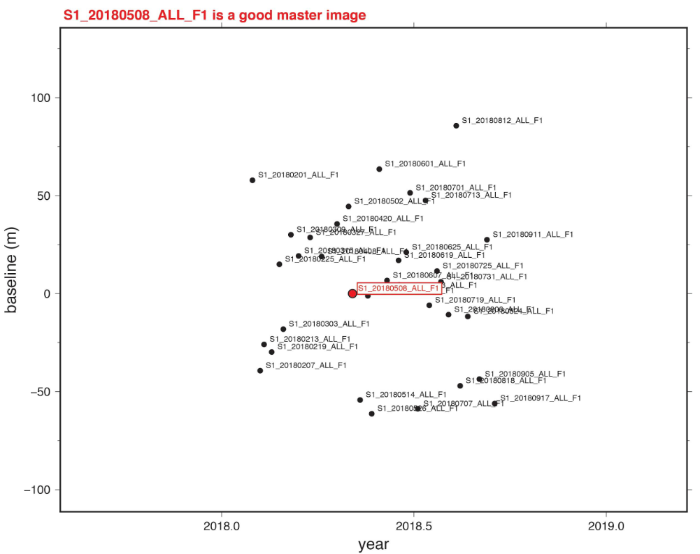 基于 GMTSAR 的 Sentinel-1 时序 InSAR 处理全流程详解 - InSAR Geohazard Team
